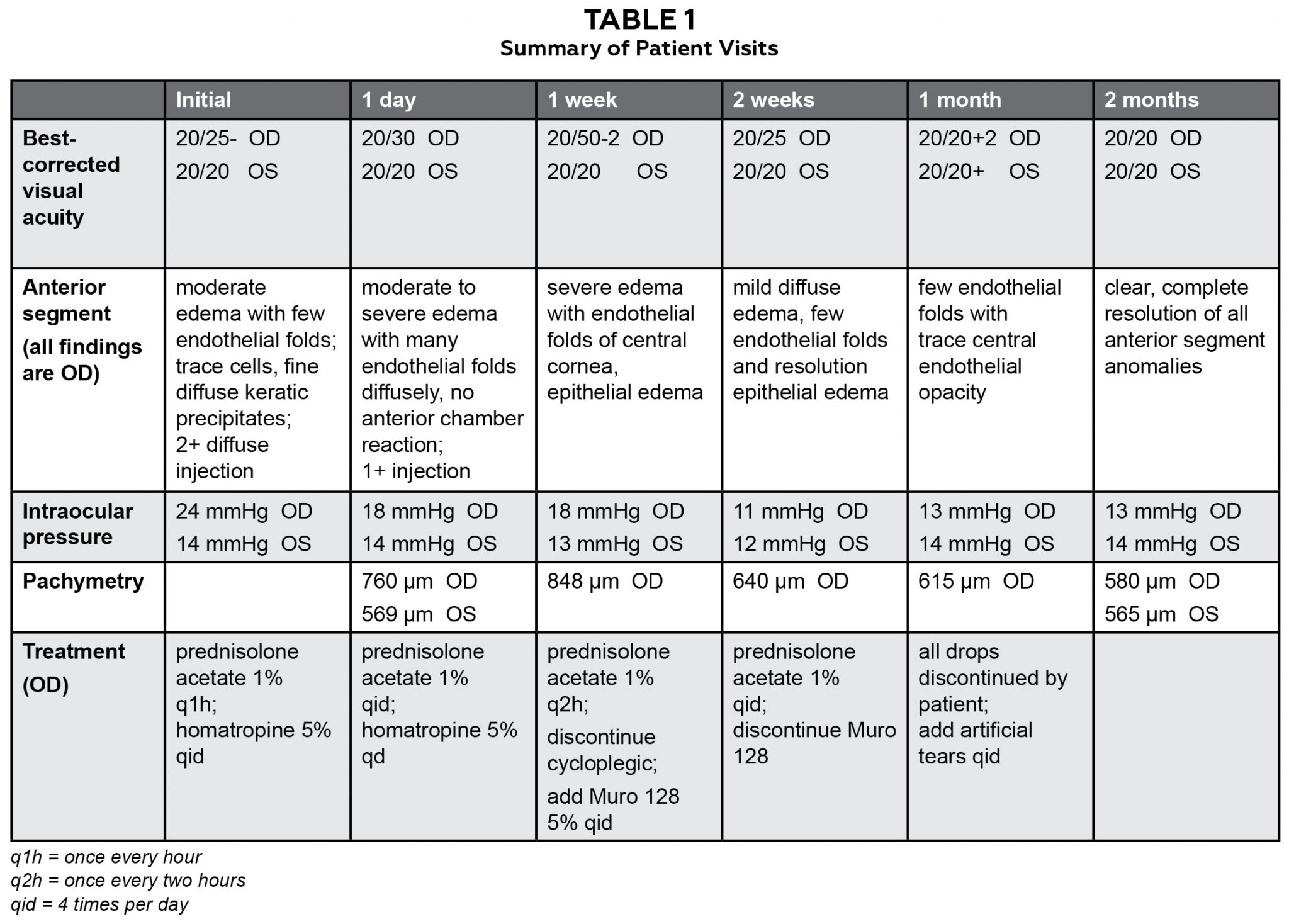 When a Red Eye is More than Meets the Eye:a Teaching Case Report on the ...