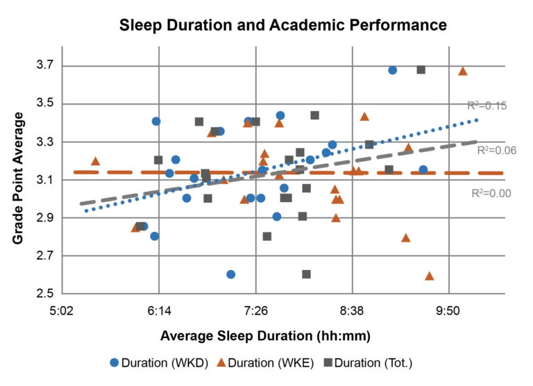 Sleep Irregularity and Academic Performance | The Journal of Optometric ...