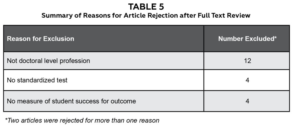 Standardized Tests as Predictors of Successin Health Professions ...