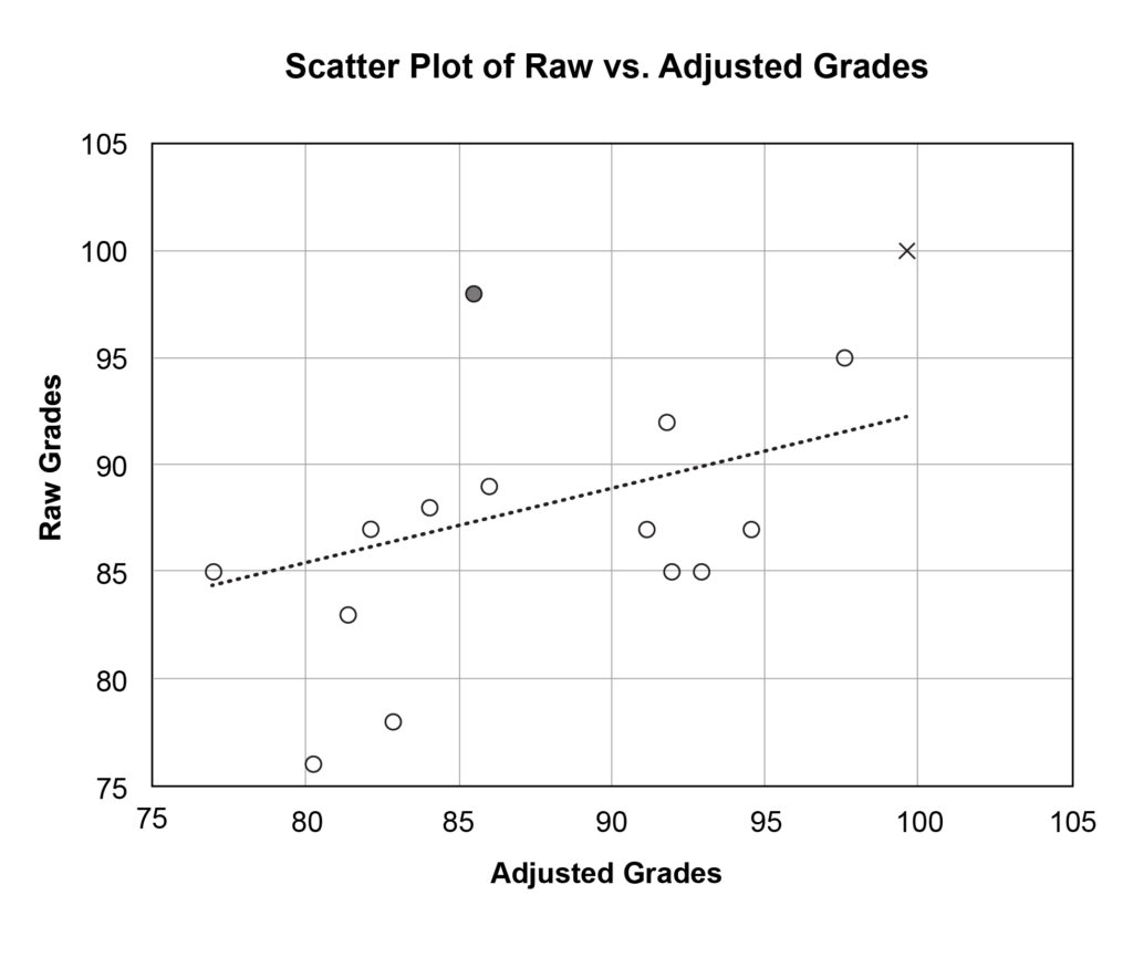 Assigning Fair and Defensible Clinic Grades:a Normative Statistical ...